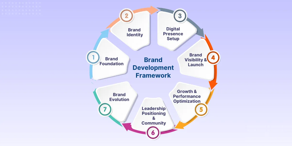 How A Brand Development Framework Drives Long-Term Success